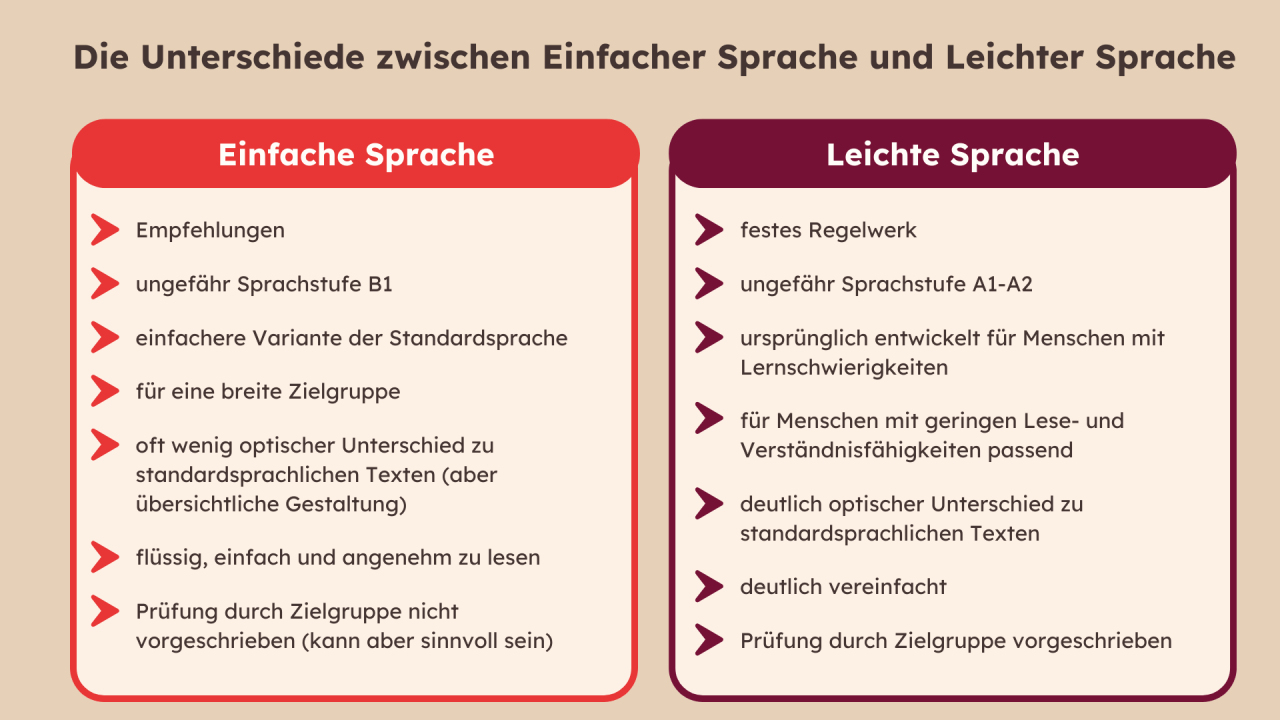 Einfache und Leichte Sprache - die Unterschiede
