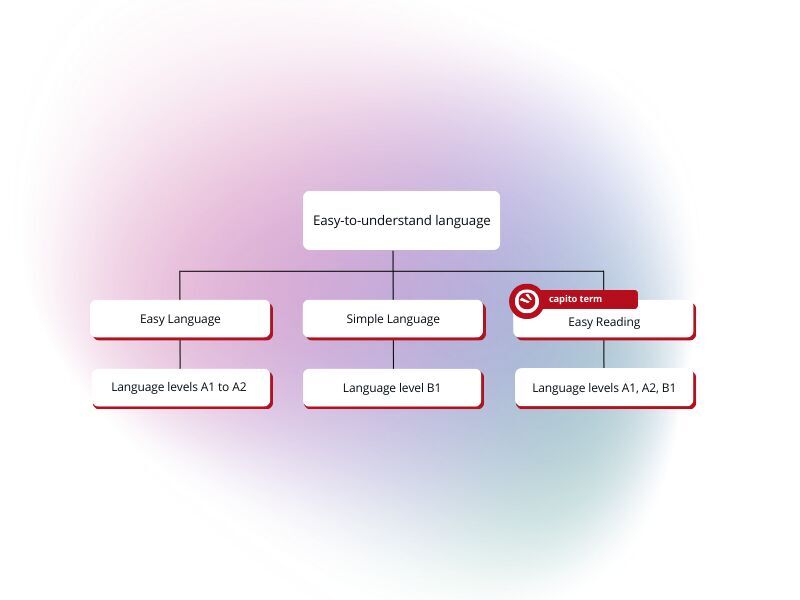 Easy language - capito What is Easy-to-understand language?