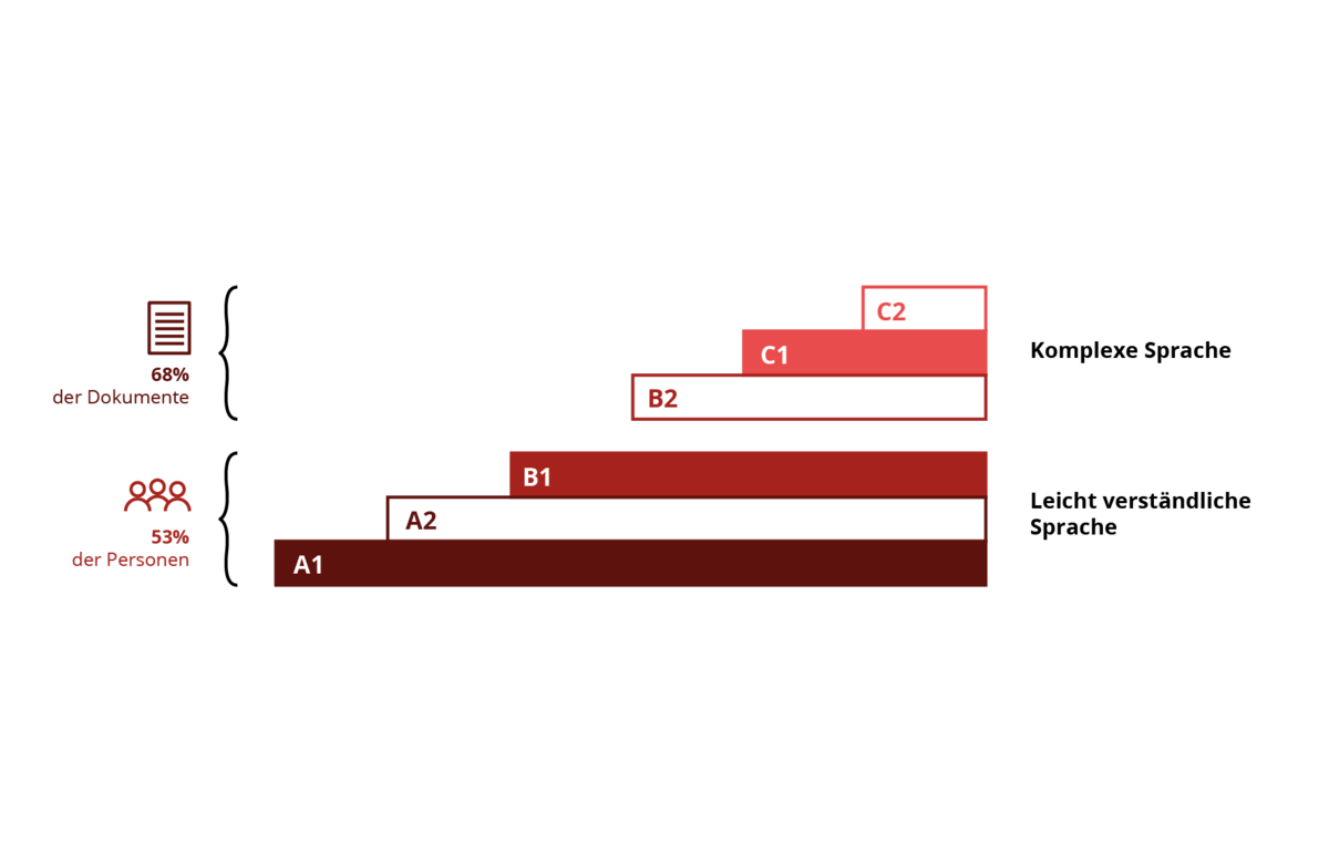 Easy language in business and industry | capito