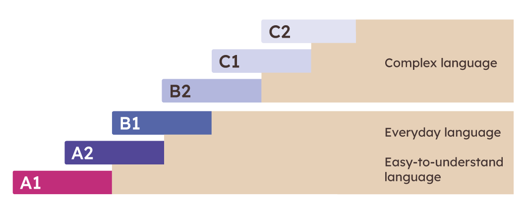 Easy language - capito What is Easy-to-understand language?